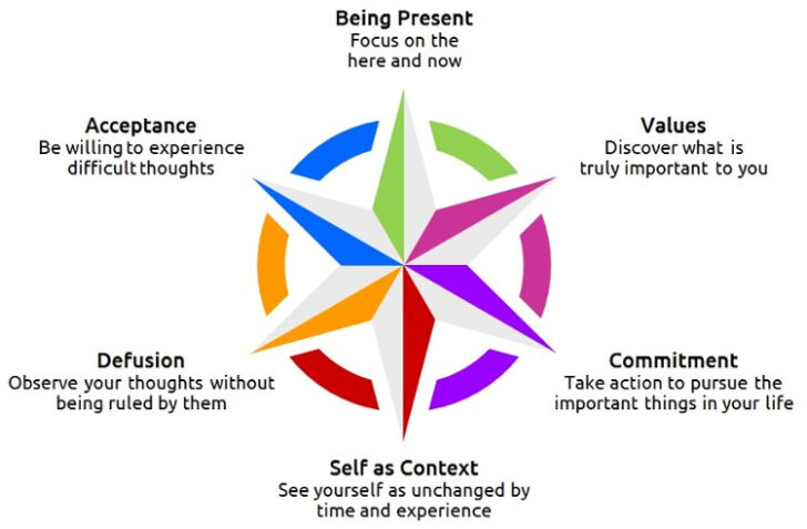 Intro To Acceptance And Commitment Therapy By Itamar Goldminz Org | DBT ...